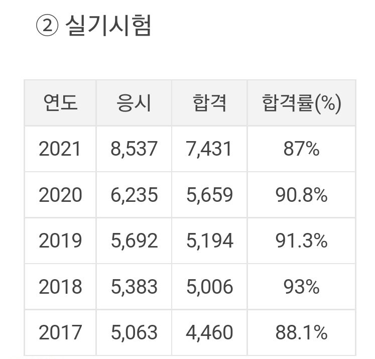 조경기능사 자격증 시험 합격 후기 준비하기 필기지필평가와 실기시험 합격률 네이버 블로그