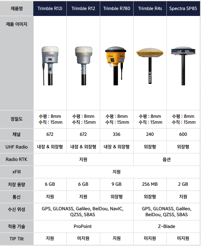 [GPS 측량기] Trimble R4s GNSS측량기 사용자 가이드 #2 (지오솔루션즈) : 네이버 블로그