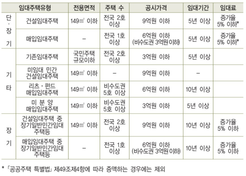 2023 임대사업자 종부세 합산배제 홈택스 신고 방법feat 종부세 기준 네이버 블로그