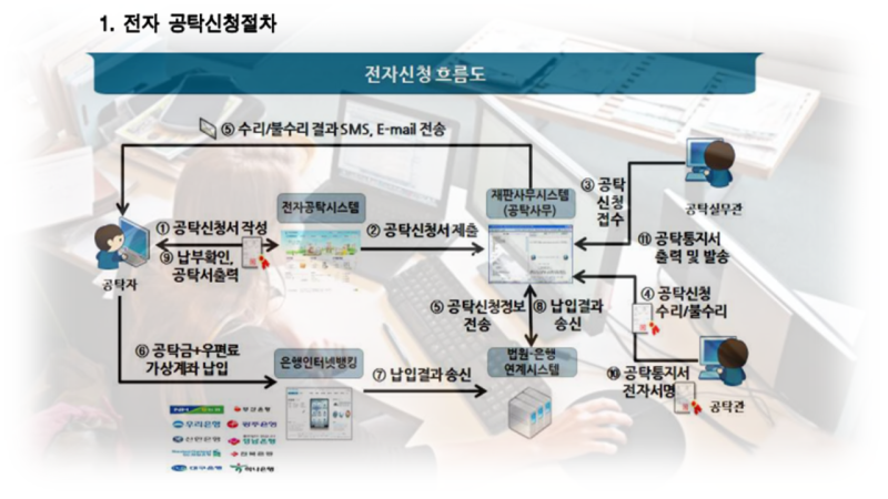 전자공탁과 외국인 전자공탁에 대해 알아보자 네이버 블로그
