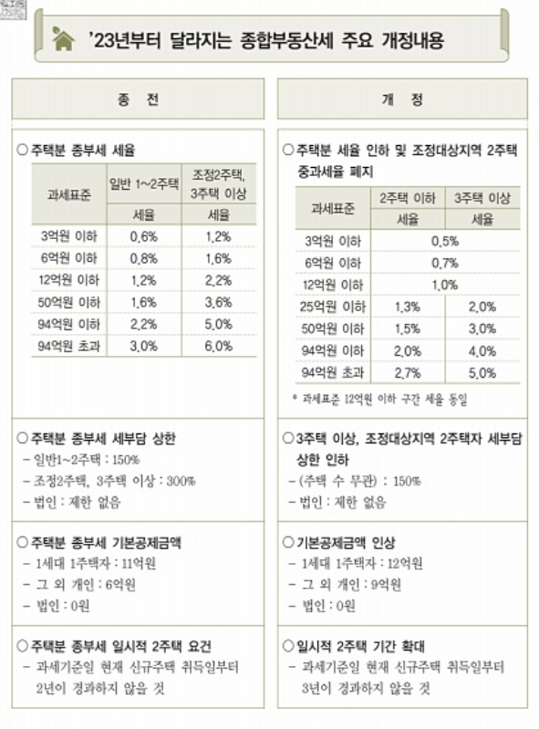 2023 임대사업자 종부세 합산배제 홈택스 신고 방법feat 종부세 기준 네이버 블로그