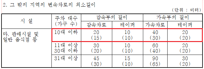 도로연결허가 및 변속차로 정리하기도로와 다른 시설의 연결에 관한 규칙 네이버 블로그