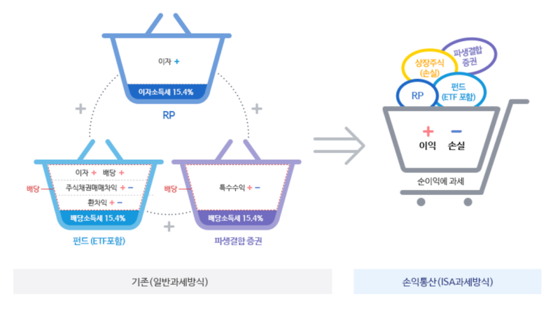 CMA 금리, ISA와 차이점, 장단점 정리했어요 : 네이버 블로그