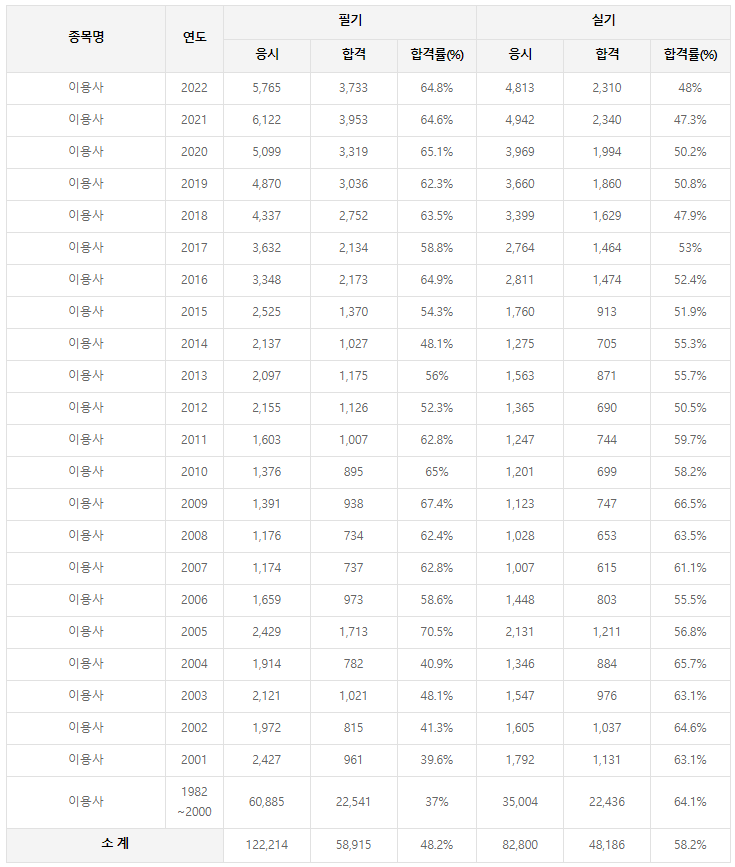 이용사 필기 실기 일정 면허 난이도 합격률 독학 공기업 가산점 취업 진로 전망 네이버 블로그