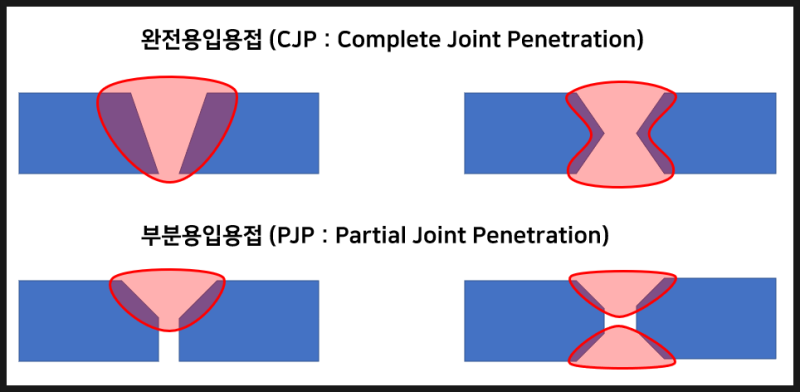 필렛용접, PJP, CJP 쉽게 구분하기 : 네이버 블로그