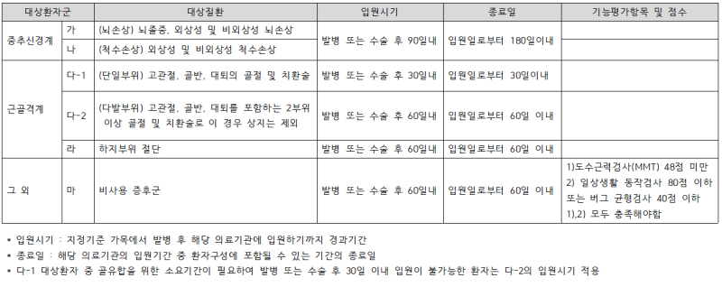요양원 요양병원 재활요양병원 재활병원의 차이 그리고 회복기 재활 네이버 블로그