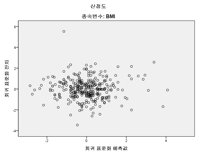 Spss 단순회귀분석 Simple Regression Analysis 산점도 회귀식과 회귀계수의 유의성 검정 오차의