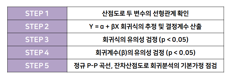 Spss 단순회귀분석 Simple Regression Analysis 산점도 회귀식과 회귀계수의 유의성 검정 오차의