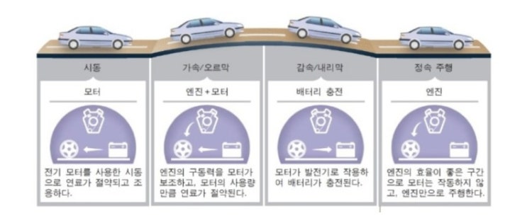 하이브리드 자동차 혜택 어떤 장점이 있는지 알아보자