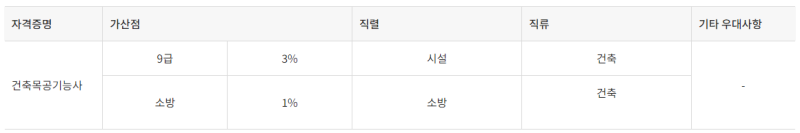 건축목공기능사 필기 실기 일정 국비 난이도 합격률 독학 공무원 가산점 취업 진로 전망 네이버 블로그
