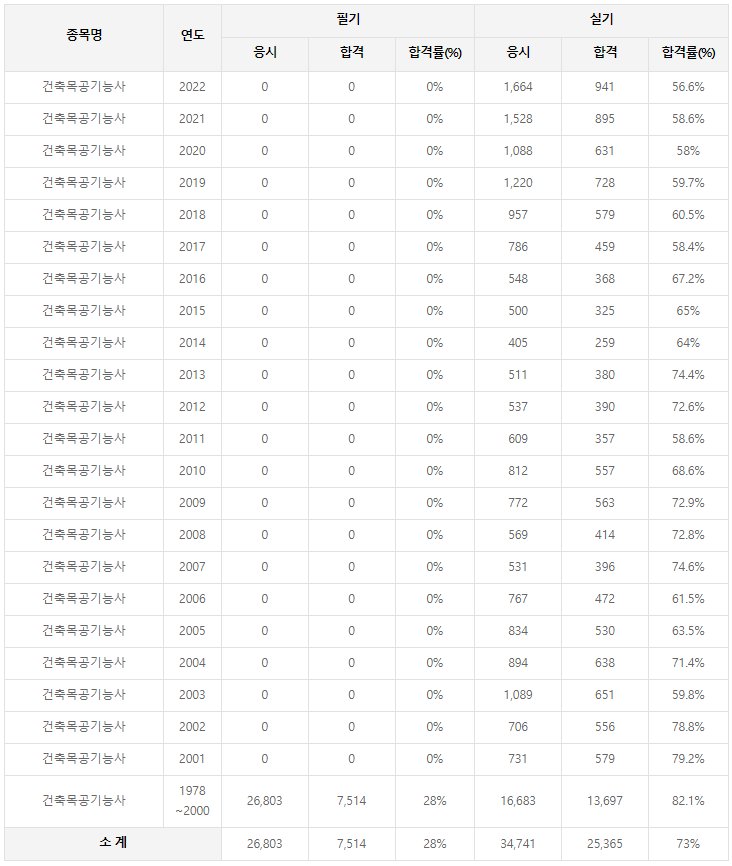 건축목공기능사 필기 실기 일정 국비 난이도 합격률 독학 공무원 가산점 취업 진로 전망 네이버 블로그