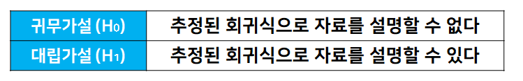 Spss 단순회귀분석 Simple Regression Analysis 산점도 회귀식과 회귀계수의 유의성 검정 오차의
