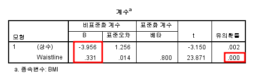 Spss 단순회귀분석 Simple Regression Analysis 산점도 회귀식과 회귀계수의 유의성 검정 오차의