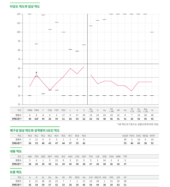 Mmpi 2 실제 사례 해석 주요 보충척도 네이버 블로그