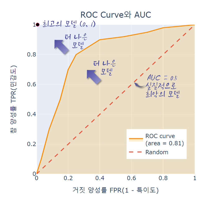 [모델 평가 3] AUC와 ROC curve : 네이버 블로그