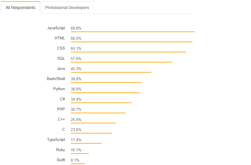 2022년 인기 언어 by StackOverflow : 네이버 블로그