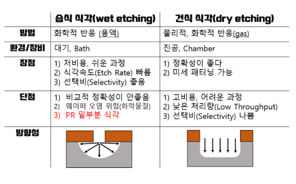 삼성전자반도체이야기 8대 공정식각etch 네이버 블로그