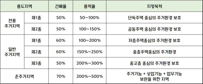 주택용도변경 절차 및 비용 건축물 근린생활시설 단독주택 네이버 블로그