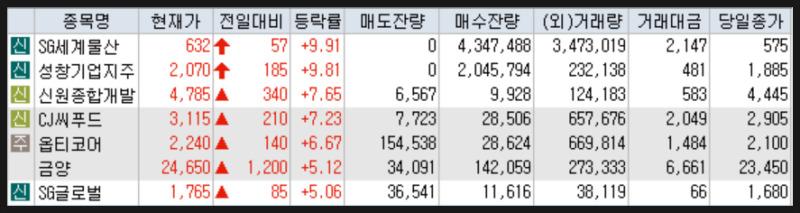 2023년 1월 2일 시간외 특징주 상한가 상승종목 하한가 하락종목 이유 Sg세계물산 성창기업지주 신원종합개발 그린벨트 관련주