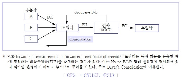 컨테이너 화물의 운송형태 : 네이버 블로그