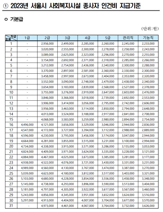 2023년 서울시 사회복지시설 종사자 인건비 가이드라인 보건복지부 사회복지사 급여호봉표 및 복지혜택 네이버 블로그