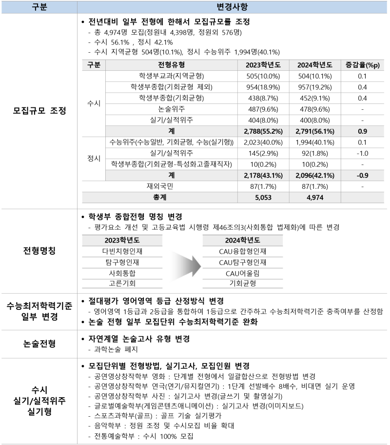 2024 중앙대 수시 정시 전형 방법 변경 사항 안내 네이버 블로그