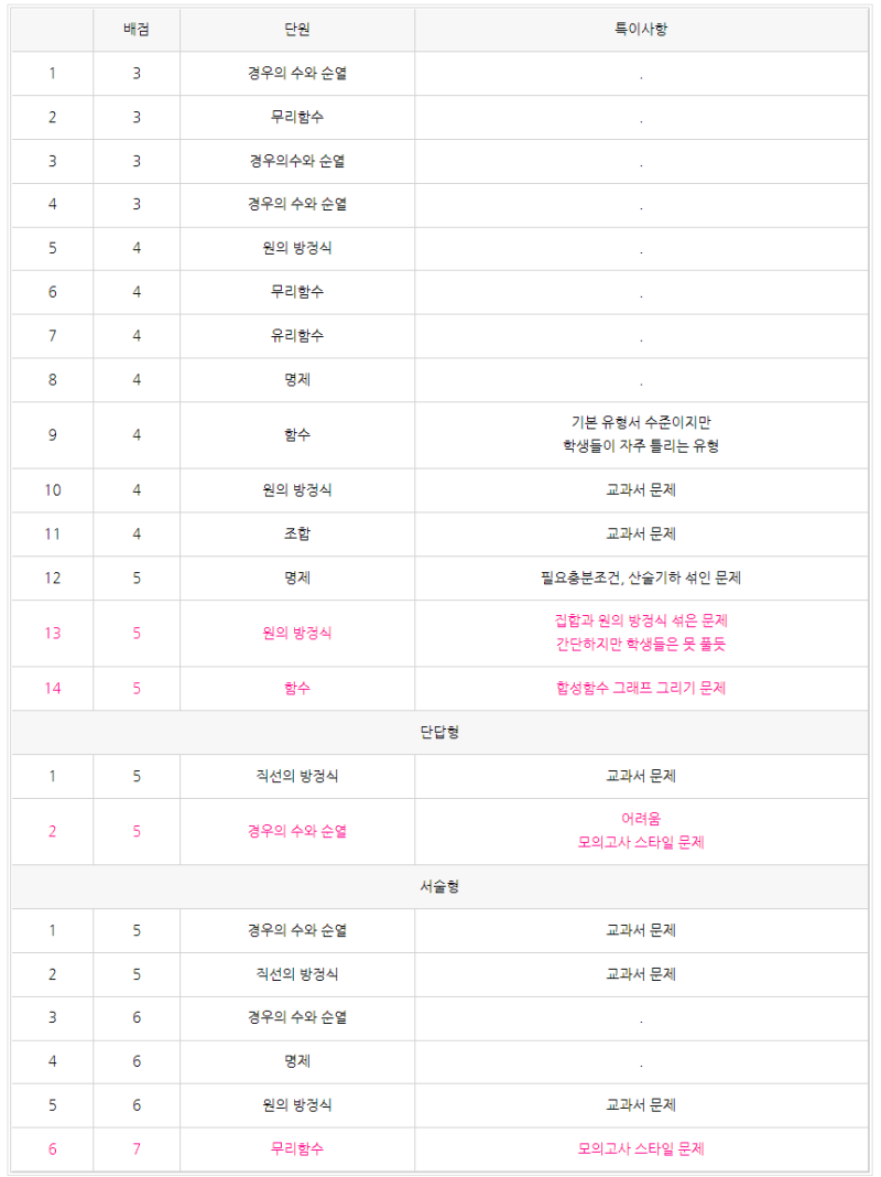 덕원고등학교 기말 시험지 분석 네이버 블로그