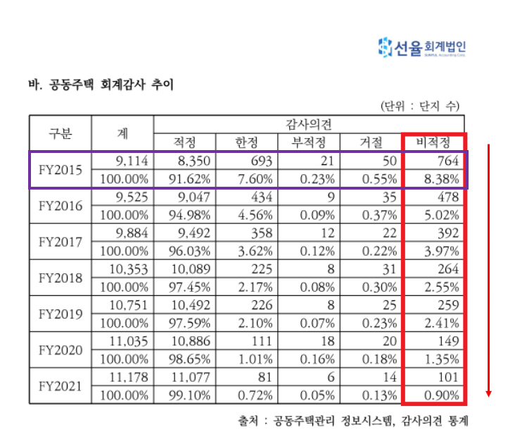 장기수선충당금 관련 규정 회계감사 절차 및 회계처리 네이버 블로그