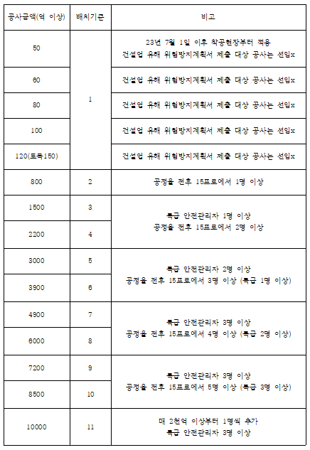 건설기술인 배치기준 품질관리자 현장대리인 안전관리자 네이버 블로그