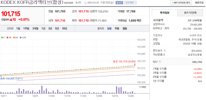 금리 ETF KODEX KOFR금리액티브(합성) 파킹통장 한국무위험지표금리 : 네이버 블로그