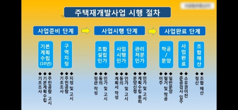 23 주택 재개발 절차feat 신속통합기획 조합방식vs 신탁방식 네이버 블로그