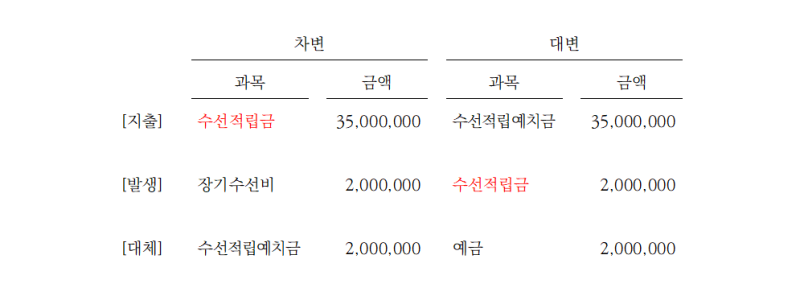 집합건물 수선적립금 관련 규정 공동주택 장기수선충당금과의 차이 회계처리 네이버 블로그