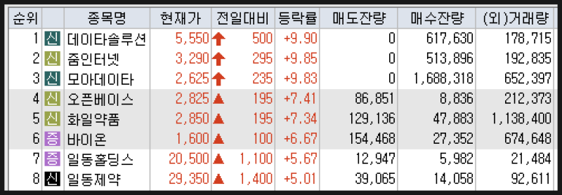 2023년 1월 3일 시간외 특징주 상한가 상승종목 하한가 하락종목 이유 데이타솔루션 줌인터넷 모아데이타 비츠로시스
