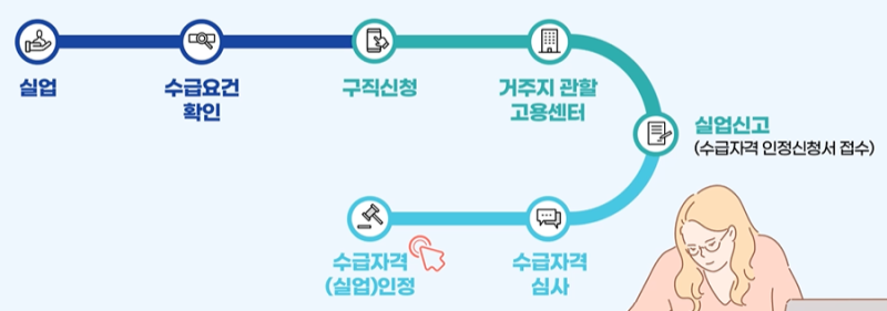 실업급여 신청하기상실신고서이직확인서실업인정 신청수급자격 신청자 온라인교육구직급여조건 네이버 블로그