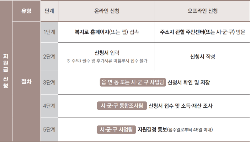 청년월세지원 신청방법 한시 특별지원 자격요건 Ft 제출서류 소득재산기준 결과 지급일 확인 네이버 블로그