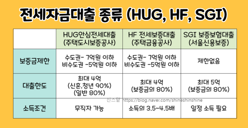 전세자금대출의 모든것/ 전세대출 종류(HUG,HF,SGI)/전세대출 비교/한눈에 이해하기! : 네이버 블로그