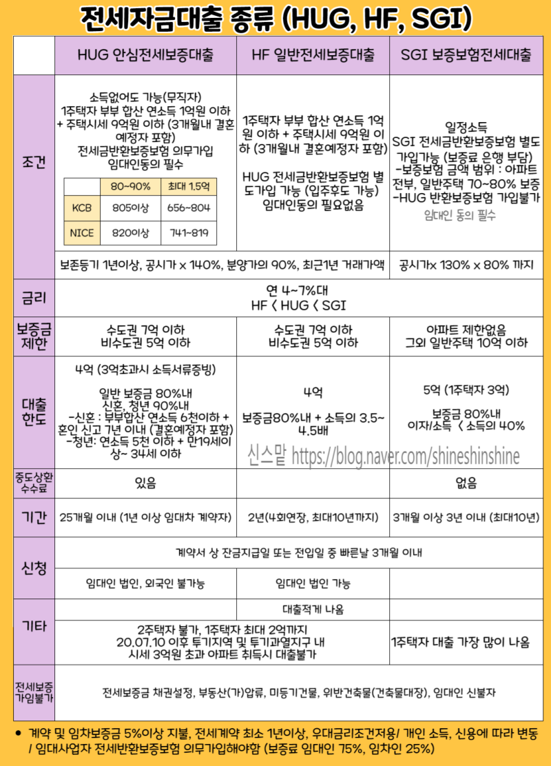 전세자금대출의 모든것/ 전세대출 종류(HUG,HF,SGI)/전세대출 비교/한눈에 이해하기! : 네이버 블로그