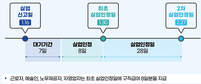 실업급여 신청하기상실신고서이직확인서실업인정 신청수급자격 신청자 온라인교육구직급여조건 네이버 블로그