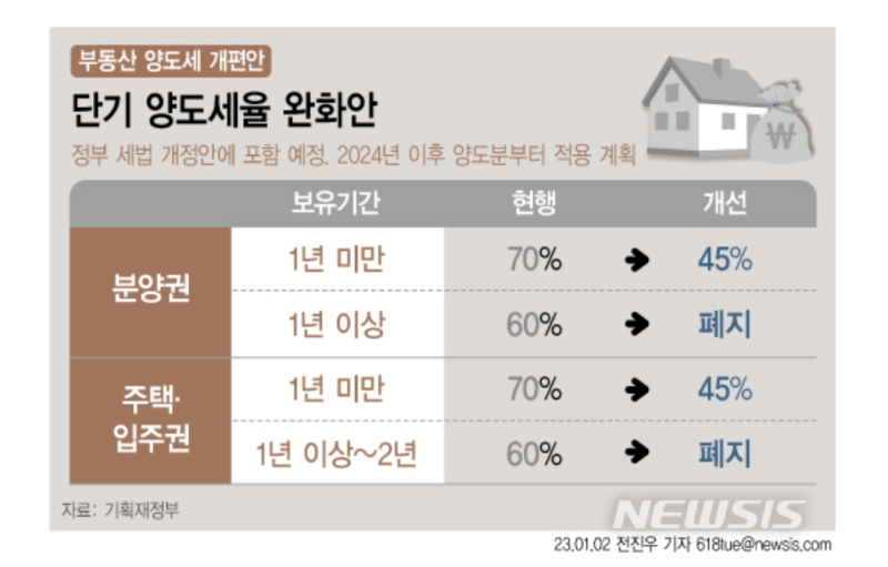 조합입주권 분양권 양도세 변경안 2023년 양도소득세율 중과 배제 네이버 블로그