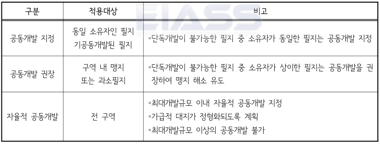 용산공원 동측권역 지구단위계획 구역지정 서울특별시 용산구 우리동네개발이야기 네이버 블로그