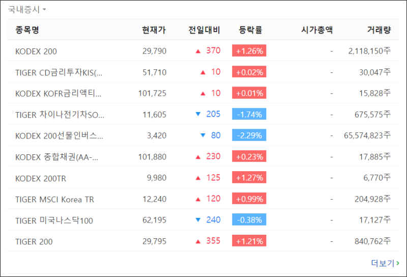 재테크 미국주식투자 Etf 투자 장점 수수료 세금 양도소득세 배당소득세 양도세 배당세 네이버 블로그