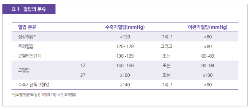 정상혈압 범위 고혈압 진단 기준과 진단법 고혈압이 무서운 이유 네이버 블로그