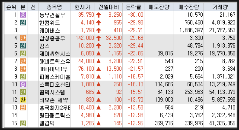 2023년 1월 4일 상한가 상승종목 하한가 하락종목 이유 동부건설우 한컴위드 웨이버스 삼성중공우 핌스 네이버 블로그
