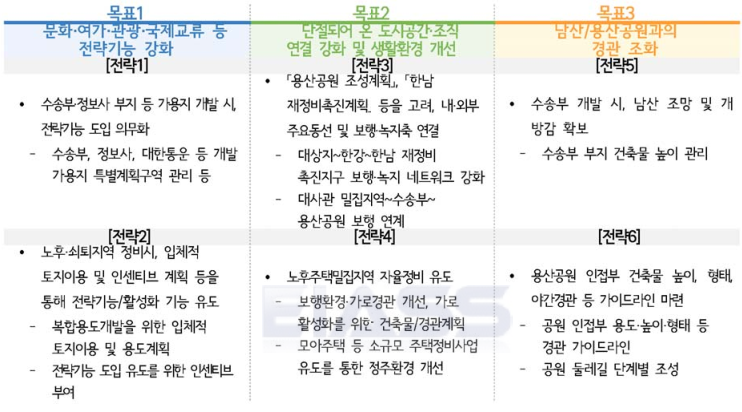 용산공원 동측권역 지구단위계획 구역지정 서울특별시 용산구 우리동네개발이야기 네이버 블로그