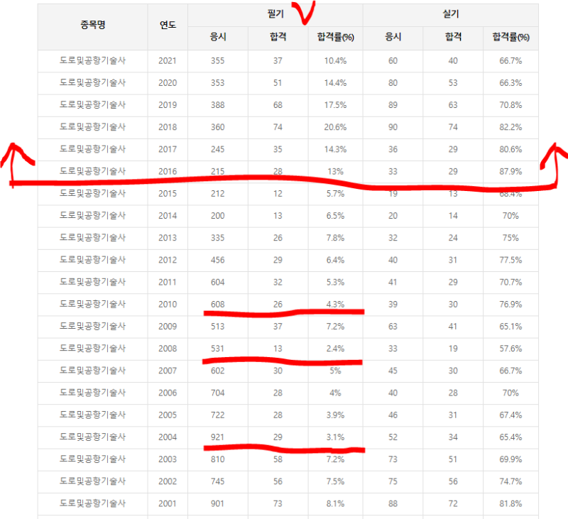 기술사 종목 정보 안주만 하는 도로 및 공항기술사 현실을 알고 응시하자 네이버 블로그