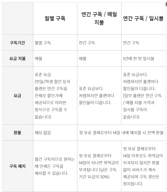 Adobe 어도비 연간구독 수수료 없이 취소하는 방법 상담원한테 연락안해도 됨 네이버 블로그