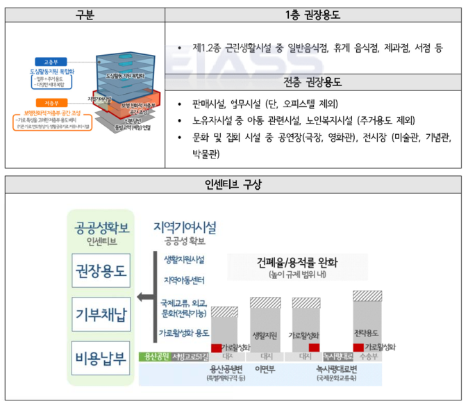 용산공원 동측권역 지구단위계획 구역지정 서울특별시 용산구 우리동네개발이야기 네이버 블로그