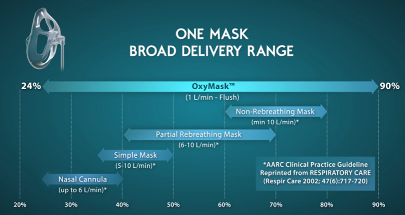 Simple face mask (단순 안면 마스크)에 대하여. 저유량 산소 호흡기 (2) : 네이버 블로그