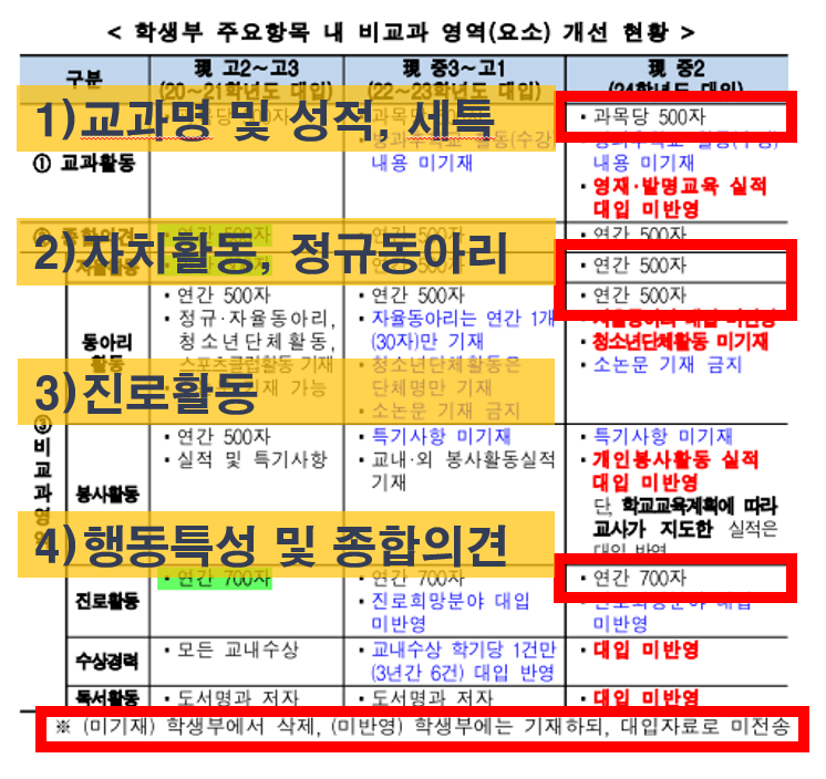 2023 새로운 고교변화 셋 독서활동 수상실적 자율동아리 대입 미반영 학생부 내 비교과영역 축소 네이버 블로그