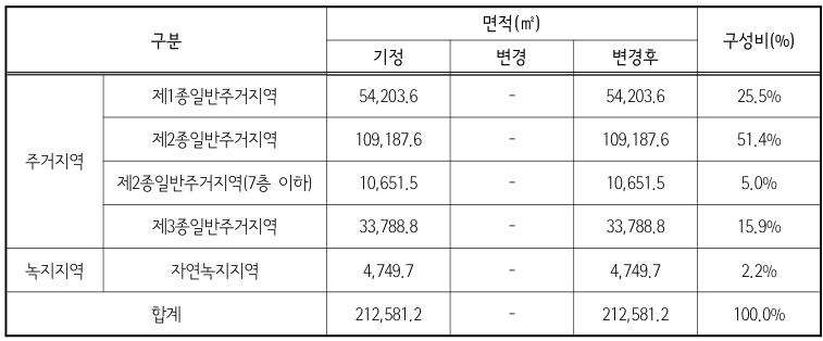 용산공원 동측권역 지구단위계획 구역지정 서울특별시 용산구 우리동네개발이야기 네이버 블로그